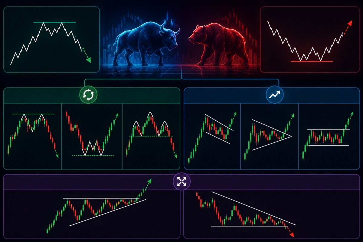 Chart Patterns: Types of patterns, Structure, Trading Application